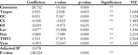 Summary Of Regression Analysis Robustness Test Based On Roa Download Scientific Diagram