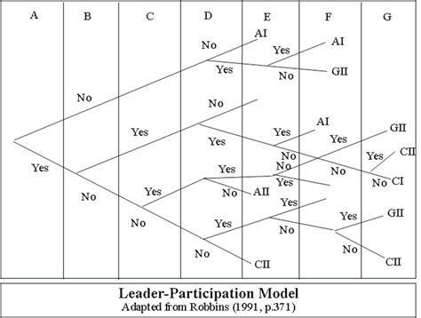 5 Leader Participation Model A Decision Tree Model Download