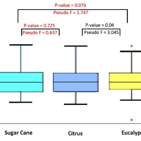 Pairwise Permutational Multivariate Analysis Of Variance Permanova Download Scientific