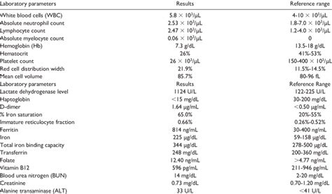 Initial Laboratory Tests And Anemia Workup Upon Hospital Admission Download Scientific Diagram