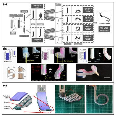 A Review Of Soft Actuator Motion Actuation Design Manufacturing And