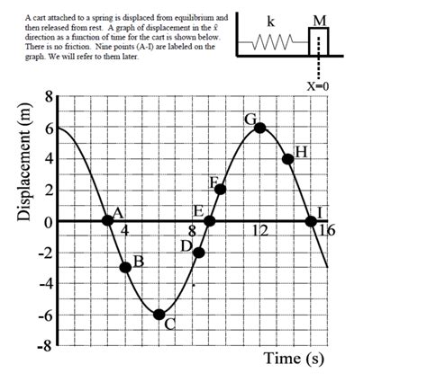 Solved What Are The Amplitude The Period The Frequency And Chegg