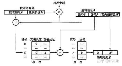 Ch3：内存管理 知乎