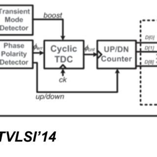The Waveforms A Nrz Input B Clock Gated Rz Output At And C