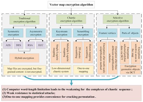 Vector Map Encryption Algorithm Based On Double Random Position