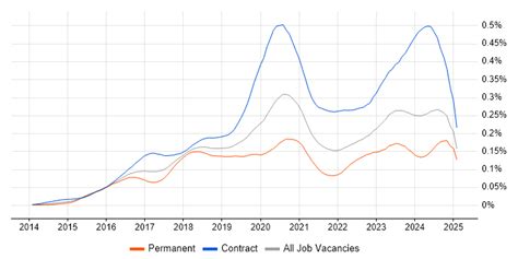 Vmware Nsx Jobs Co Occurring Skills And Salary Benchmarking It Jobs Watch