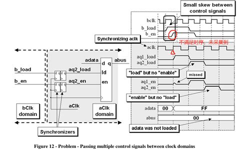 跨时钟域处理clock Domain Crossing系列（二）多bit信号处理方法（1）cummings单bit Csdn博客