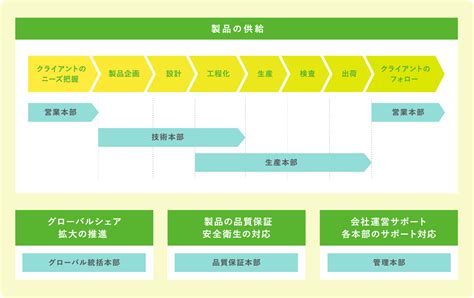 職種紹介 西川ゴム工業株式会社リクルートサイト