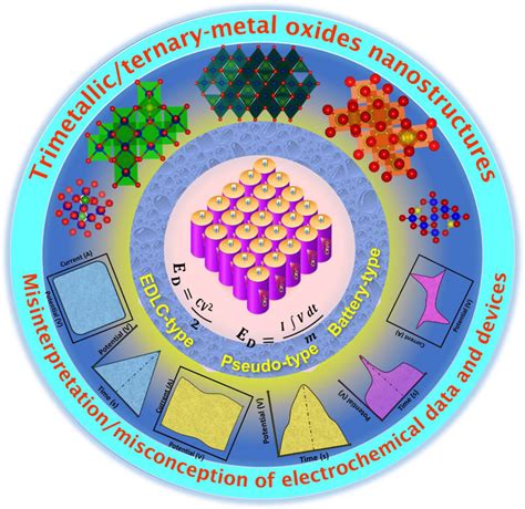 Schematic Representation Of Trimetallicternary Metal Oxides