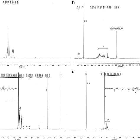 ¹h Nmr Spectra Of β Cd A Mono 6 Deoxy 6 Eda β Cd B Diamino F127 Download Scientific