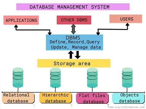 what is a database system this is a simple note on what is the… by