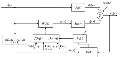 block diagram of proposed dmcanc for the kth node Ψ k z is the
