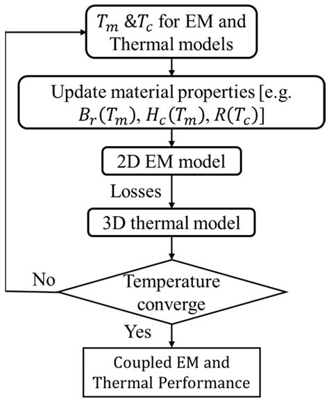Demagnetization Analysis Of Modular Spm Machine Based On Coupled Electromagnetic Thermal Modelling