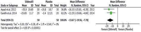 Forest Plot Showing The Mean Difference Between Pre And Post Operative