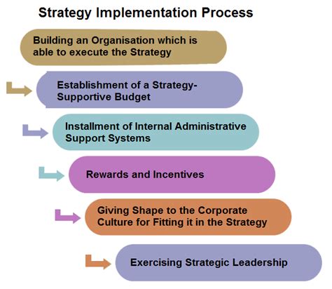 Strategy Implementation Definition Steps Nature Aspects Barriers And Mckinsey S 7s Framework