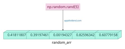 Numpyrandomrand Generating Random Numbers