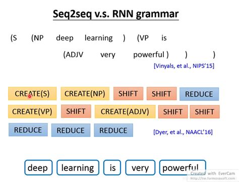 依存句法分析：理解语言结构的基础 Csdn博客