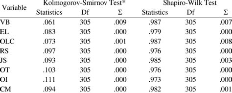 Kolmogorov Smirnov And Shapiro Wilk Tests For Normality Download