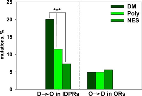 Conformational Effects Of Disease Mutations Shown Are The Percentages