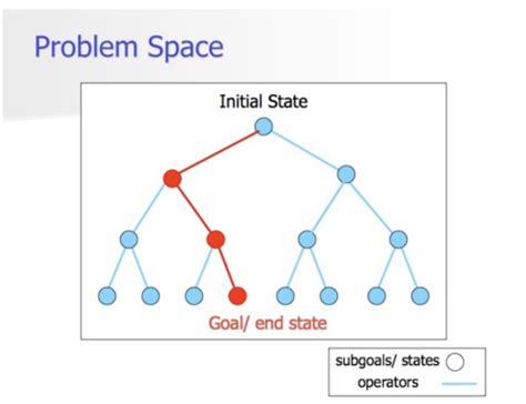 Lecture 4 Problem Solving Flashcards Quizlet