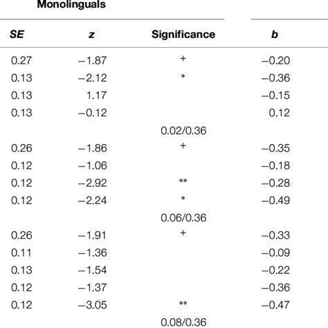 fixed effects of the linear mixed effects models predicting number of