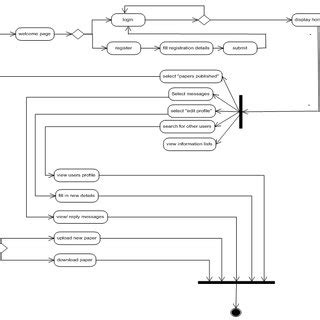 Activity Diagram For The System Download Scientific Diagram