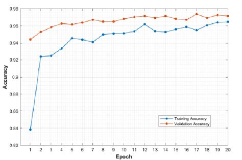 Mobilenetv2 Training And Validation Accuracy Download Scientific Diagram