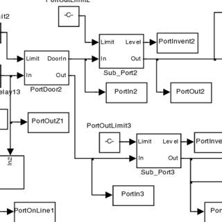 PDF Port Supply Chain Simulation Model Under Interactive Analysis