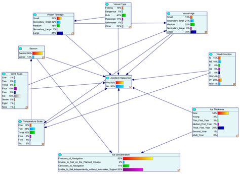 A Novel Data Driven Prediction Framework For Ship Navigation Accidents In The Arctic Region