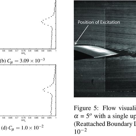 Spectra Of The Streamwise Fluctuating Velocity Component At Xc 2 And