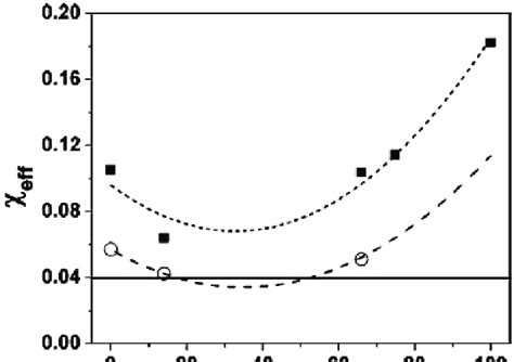 5 Effective Interaction Parameter C Eff Between Polystyrene And