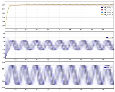 Simulation Results Of The Average And Independent Output Dc Voltage And