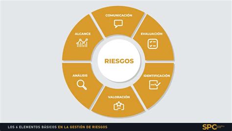 El Control Interno Mind Map