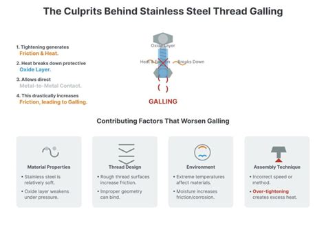 Preventing Galling In Stainless Steel Threads An Overview Artizono