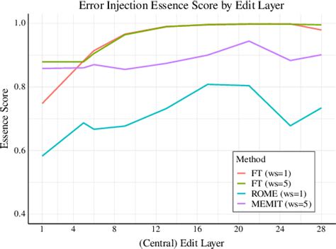 Figure 1 From Does Localization Inform Editing Surprising Differences In Causality Based