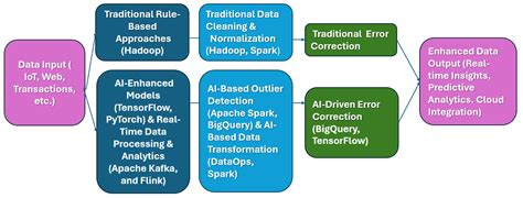 the ai powered evolution of big data