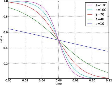 Figure 21 From Modeling Coarticulation In Continuous Speech Semantic