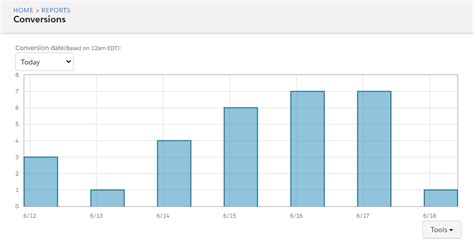Pardot Lifecycle Reporting To Drive Marketing Roi Ebq