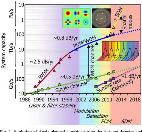 Figure 1 From Digital Coherent Receivers And Advanced Optical Modulation Formats In 100 And 200