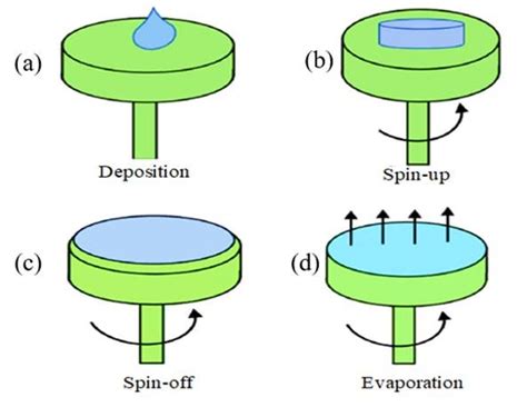 Spin Coating A Nanotechnology Technique For Thin Film Deposition