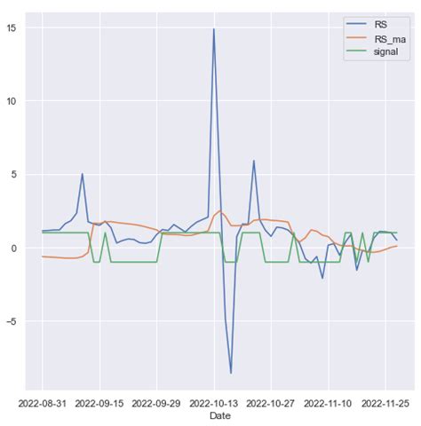 Learn Momentum Algorithms Using Python Hanane D