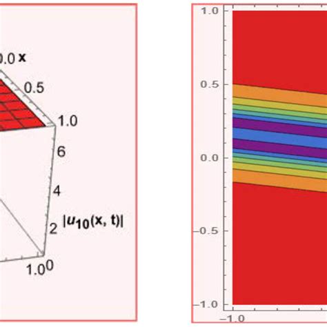 The Physical Behavior Of í µí±¢ 3 í µí±¥ í µí±¡ And Its Contour Is