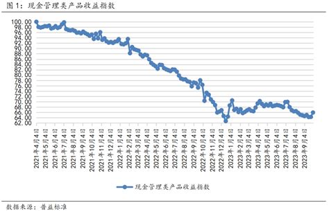 全国银行理财市场指数报告