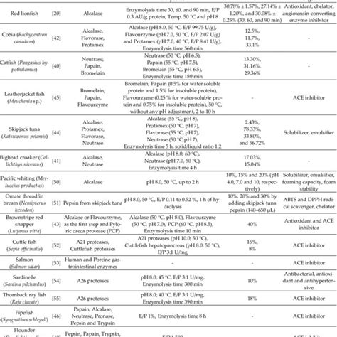 Amino Acid Composition Of Fish Muscle Protein Hydrolysates Prepared
