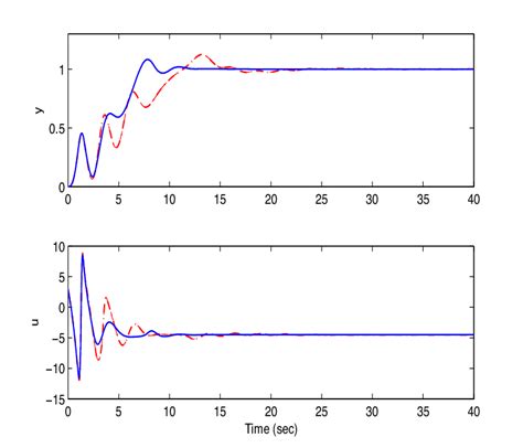 trajectories of system s output and input for different adaptation