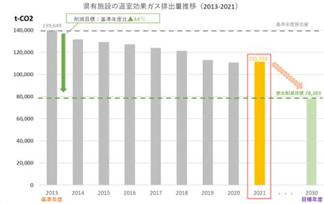 12月23日2021年度県有施設における温室効果ガス排出量についてグリーンイノベーション推進課 報道提供資料 群馬県ホーム