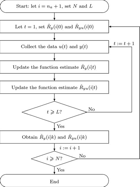 The Flowchart Of The Calculation Of The Correlation Functions In A