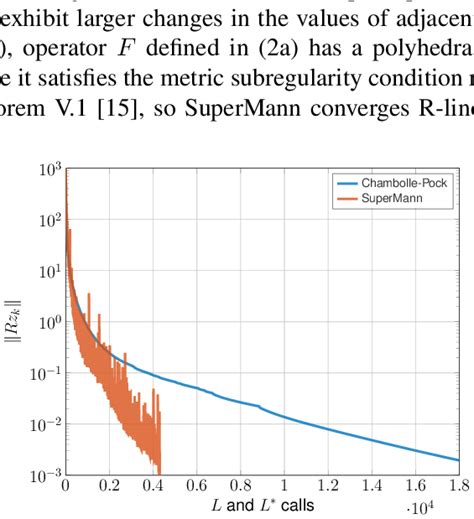 Convergence Of Chambolle Pock And Supermann Rz K Vs Number Of Calls Of