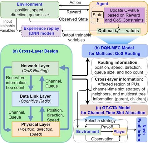 illustration of the basic concept of the dqmr protocol a cross layer