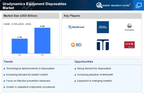 Urodynamics Equipment Disposables Market Size Report 2035